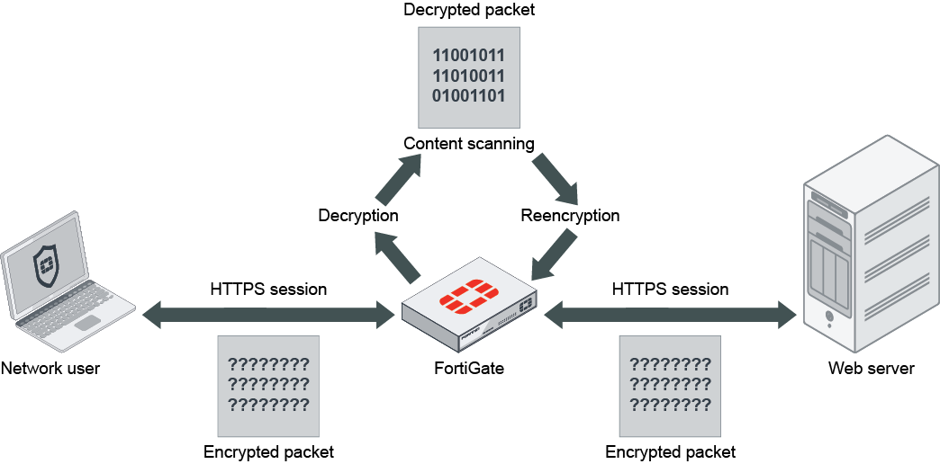 fortigate certificate inspection error